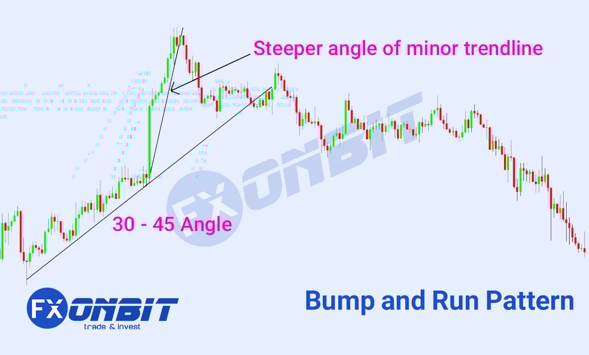 Bump and Run Pattern: A Comprehensive Guide