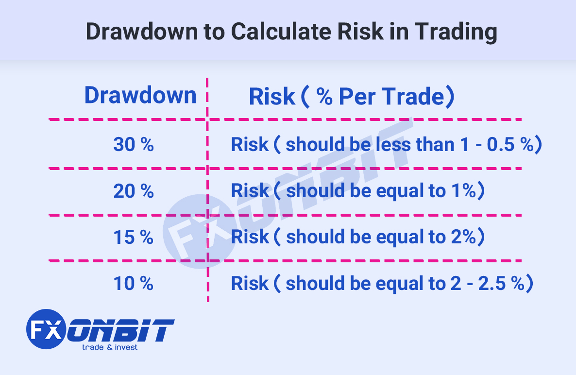 Drawdown and Maximum Drawdown in Forex | Managing Risk