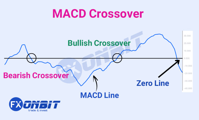 MACD Is a Powerful Tool to Identify Market Trends | FXonbit